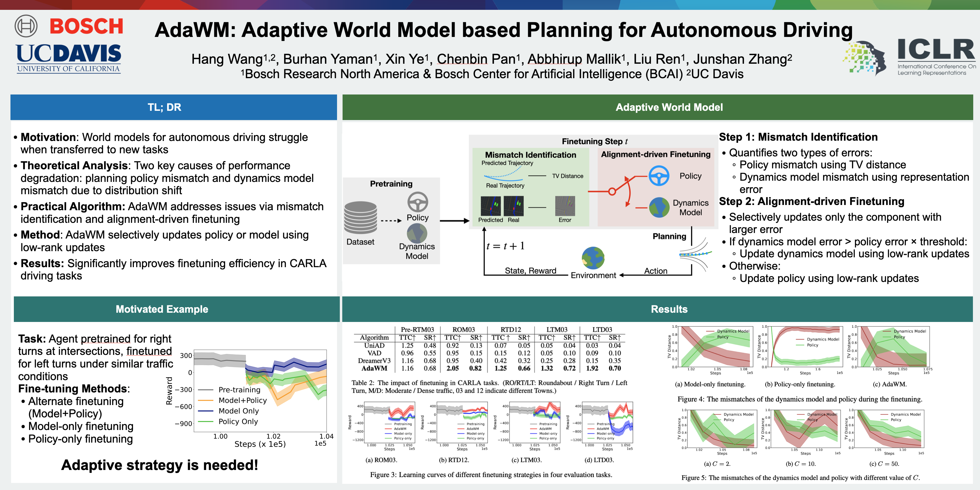 ICLR Poster AdaWM: Adaptive World Model based Planning for Autonomous Driving